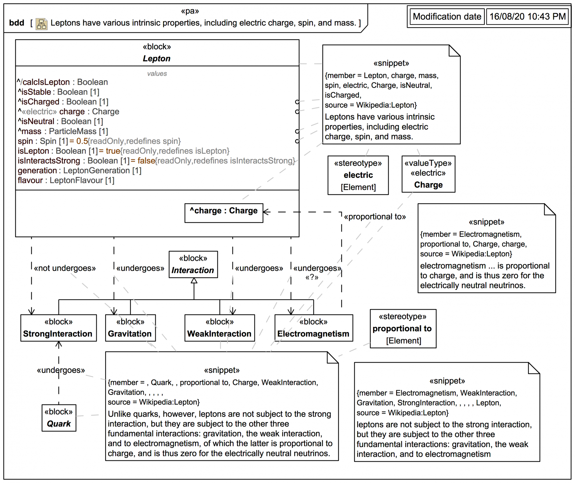 TRAIL: Webel SysML Parsing Analysis example: A particle physics taxonomy from Wikipedia | Webel ...